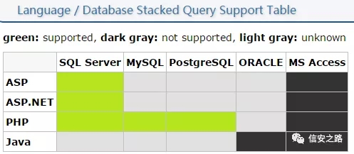 SQL注入类型详解 | turn1tup's blog